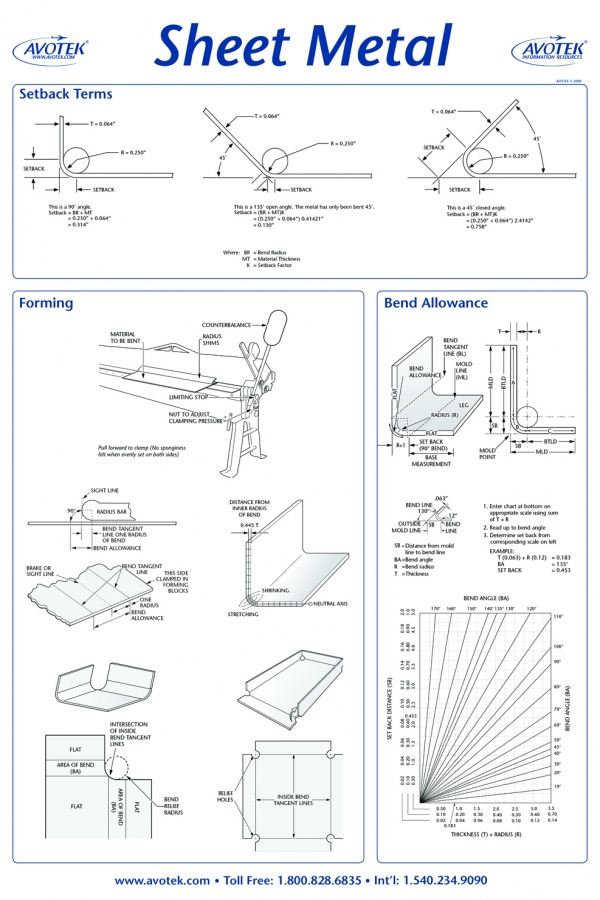 Classroom Poster – Sheet Metal – Avotek